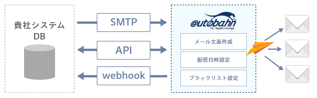高速メール配信エンジンはアウトバーンMTA